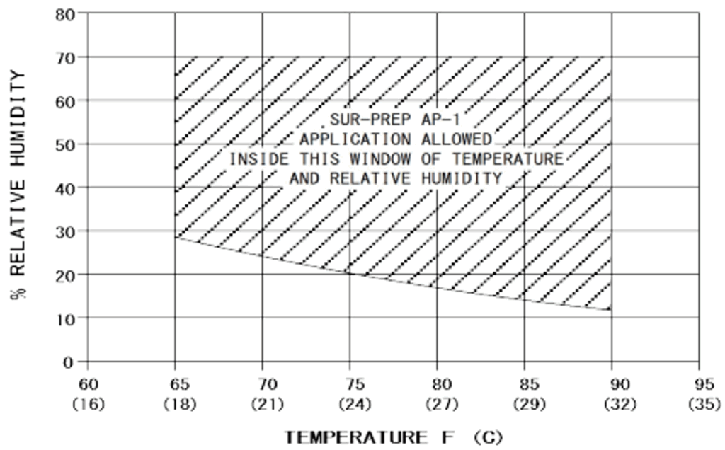 Temperature and Humidity Range Graph For Applying Sur-Prep® AP-1 - Zip ...